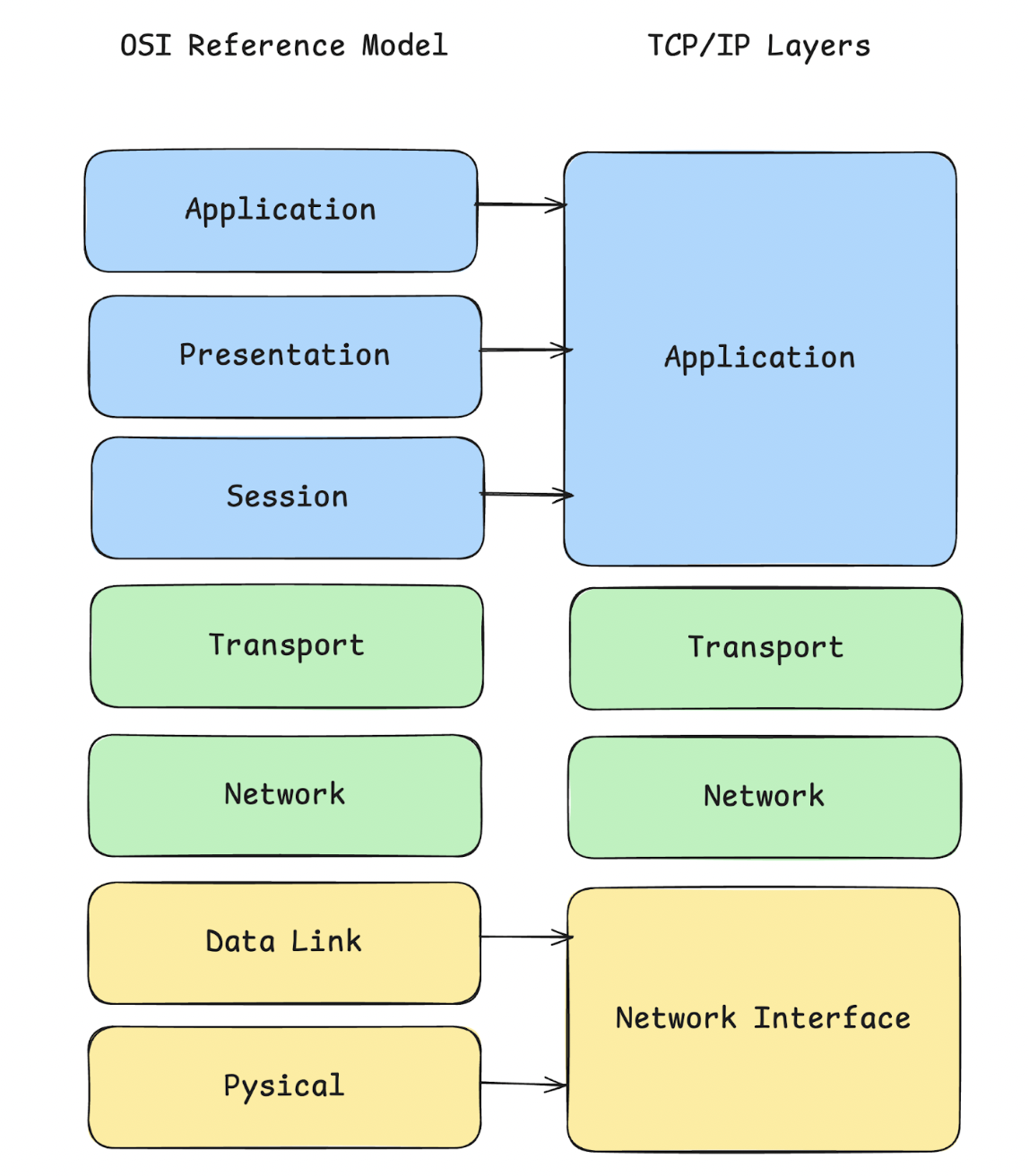 Understanding Load Balancing Across OSI Layers: Layer 3, Layer 4, and Layer 7